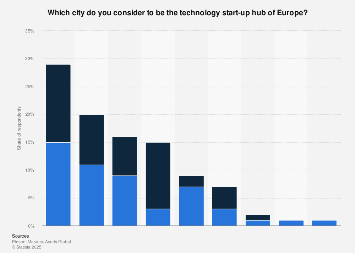 Technology start-up hubs in Europe | Statista