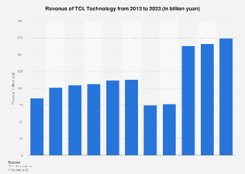 TCL Technology: revenue 2023| Statista