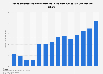 Restaurant Brands International Inc. revenue 2024| Statista