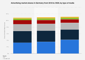 Advertising: media type market share Germany 2020| Statista