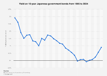 Japan: 10-year government bond yields 2024| Statista