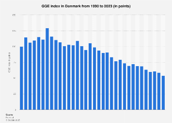 Denmark: greenhouse gas emissions index 2021 | Statista