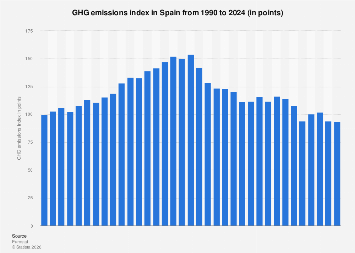 GHG emissions index Spain| Statista