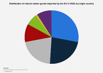 EU: natural rubber goods import distribution 2020| Statista