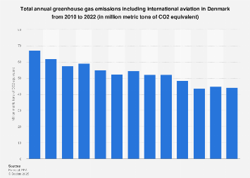 Denmark: total annual greenhouse gas emissions | Statista