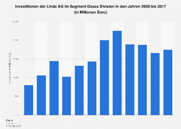 Investitionen der Linde AG im Segment Gases Division bis 2017| Statista