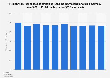 Germany: total annual greenhouse gas emissions 2008-2017| Statista