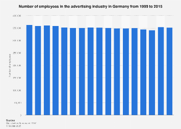 Advertising industry: employees Germany 1999-2015 | Statista