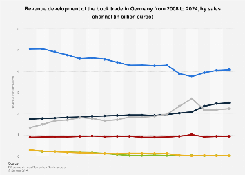 Book trade: revenue by sales channel Germany 2024| Statista