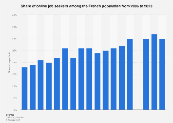 Internet job hunting in France 2006-2023| Statista