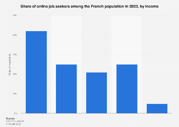 Internet job hunting in France by income 2023| Statista