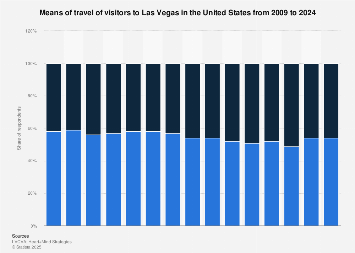 Las Vegas: visitors' means of travel 2024| Statista