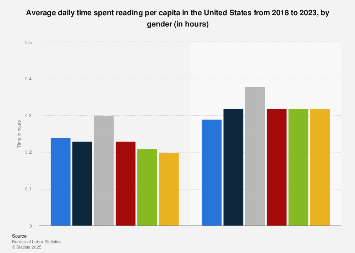 U.S. daily reading time by gender 2023| Statista