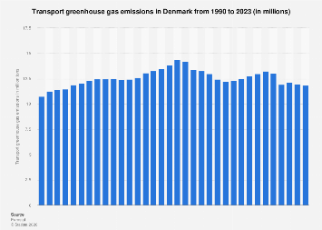 Transport greenhouse gas emissions Denmark| Statista