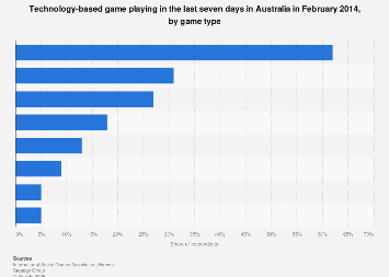 Gaming penetration by game type Australia 2014 | Statista