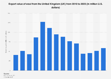UK wool export value 2023| Statista