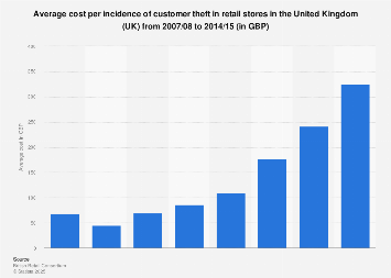 Retail customer theft cost per incident 2007-2015 survey| Statista