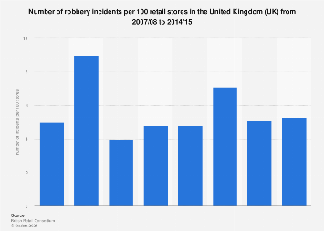 Retail crime rate: robberies in the UK 2007-2015 | Statista