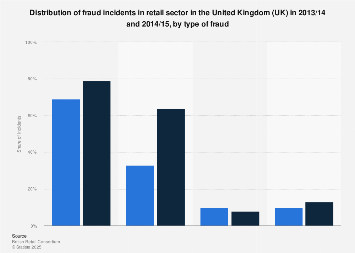 Retail sector fraud incidents by type 2013-2015 survey| Statista