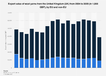 Yarn of wool: UK export value 2004-2020| Statista