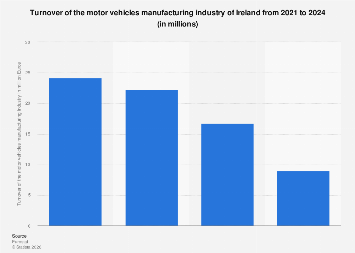 Turnover of the motor vehicles manufacturing industry Ireland| Statista