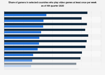Weekly gaming reach in selected countries 2020| Statista