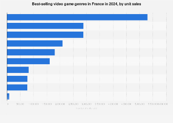France top selling video game genres 2024| Statista