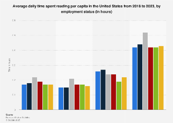 U.S. daily reading time by employment status 2023| Statista