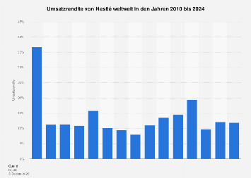 Umsatzrendite von Nestlé weltweit bis 2024| Statista