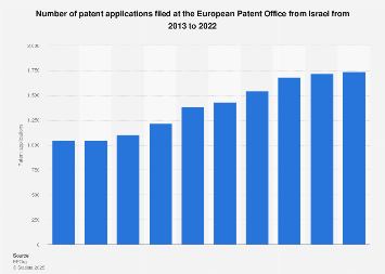 Israel: European patent applications 2022| Statista