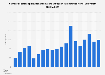 Turkey: European patent applications 2023| Statista