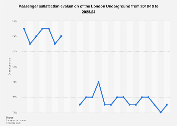 UK London Underground: customer satisfaction 2024| Statista