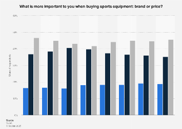 Sports equipment: brand vs. price awareness Germany 2021| Statista