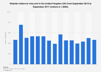 New Musical Express magazine: website visitors UK 2013-2017| Statista