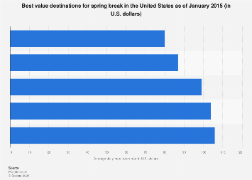 Spring break: best value destinations U.S. 2015 | Statista