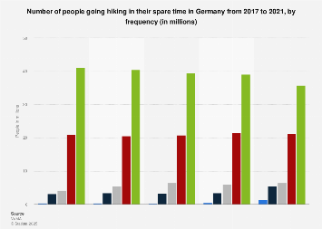 Frequency of recreational hiking in Germany 2021| Statista