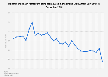 Restaurants: same-store sales growth U.S. 2014-2016| Statista