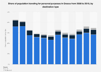 Tourism participation by destination type Greece 2019| Statista