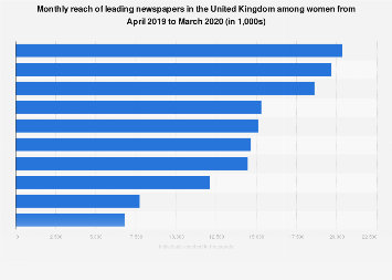 Leading newspapers among women United Kingdom 2020| Statista
