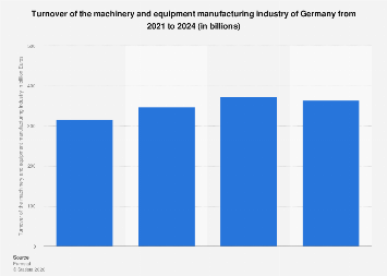 Turnover of the machinery and equipment manufacturing industry Germany ...