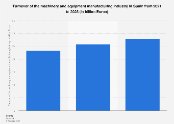 Turnover of the machinery and equipment manufacturing industry Spain ...