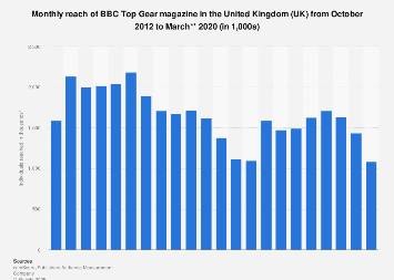 BBC Top Gear: monthly reach in the UK 2012-2020| Statista