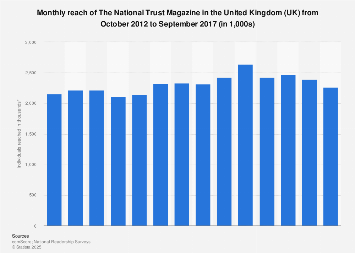 The National Trust Magazine: monthly reach in the UK 2012-2017| Statista