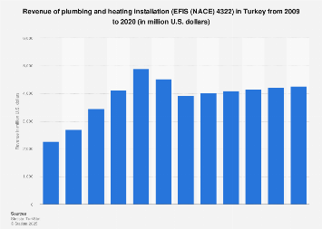 Forecast: plumbing and heating installation revenue Turkey 2020 | Statista