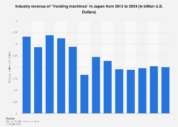 Forecast: Industry revenue of “Vending machines“ in Japan 2012-2024 ...