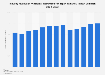 Forecast: Industry revenue of “Analytical instruments“ in Japan 2012 ...