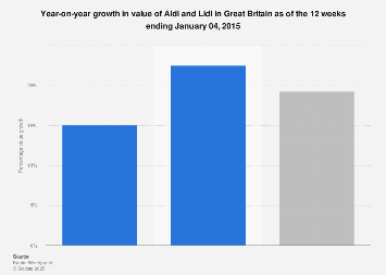 Aldi and Lidl market value growth 2014-2015| Statista
