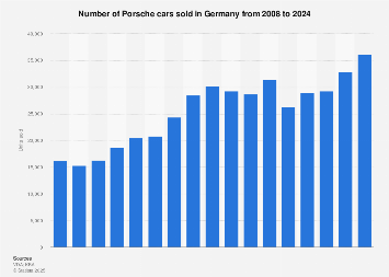 Porsche: German car sales 2024| Statista