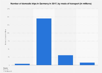 Germany: domestic trip numbers by transport 2017| Statista