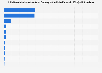 Subway franchise fees US 2023 | Statista
